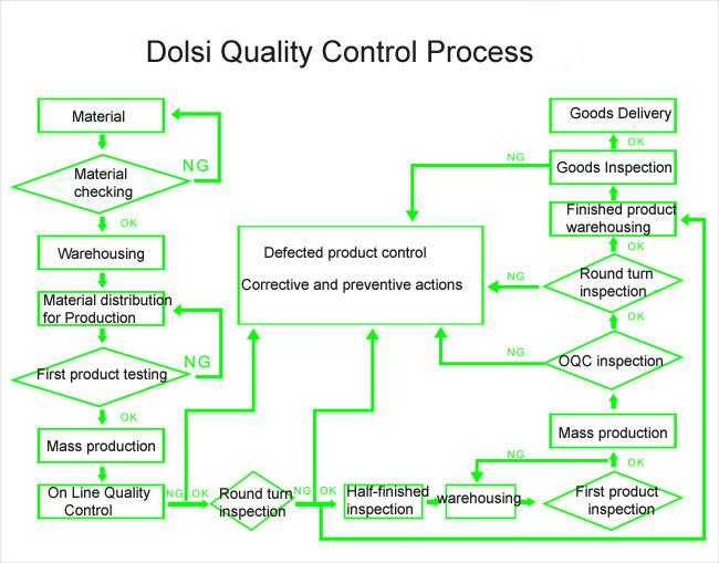 Quality Control - Dolsi Audio Equipment Co., Ltd